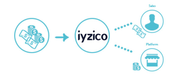 Pazaryeri Bazlı E-Ticaret Siteleri “iyzico Platform” ile Ödeme ... Pazaryeri Bazlı E-Ticaret Siteleri “iyzico Platform” ile Ödeme ...